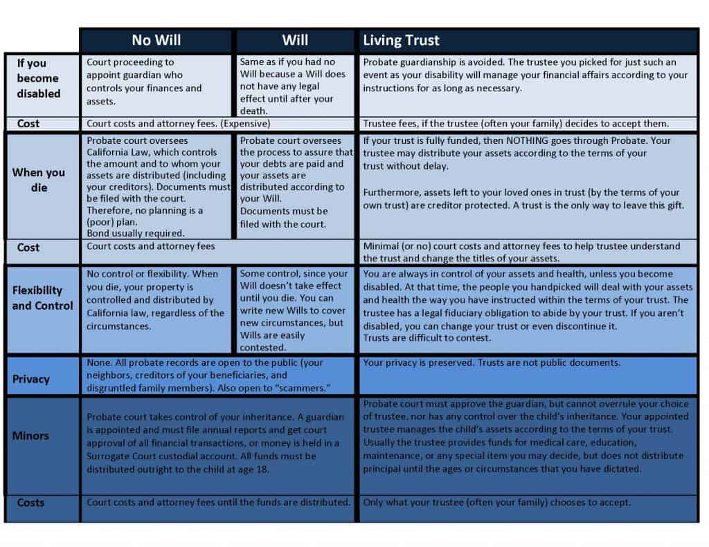 Will Vs Trust Made Easy In 2021 What Is The Difference Between A Will