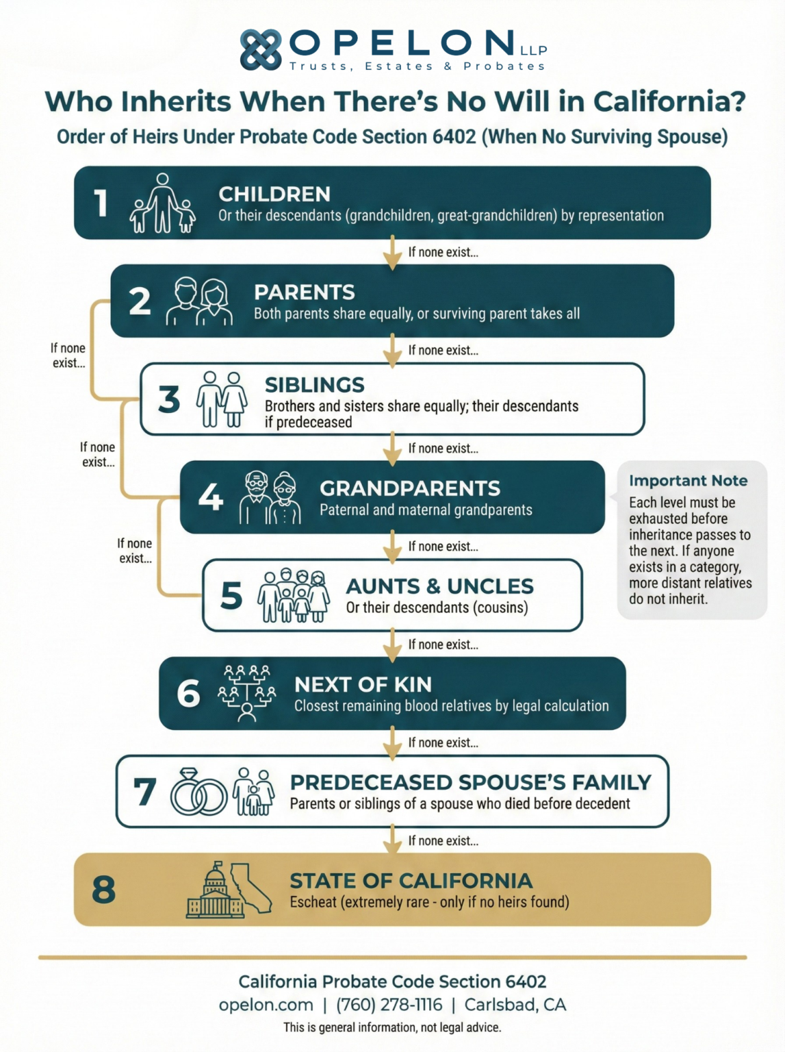Understanding California Intestate Succession And Inheritance: Who Gets ...