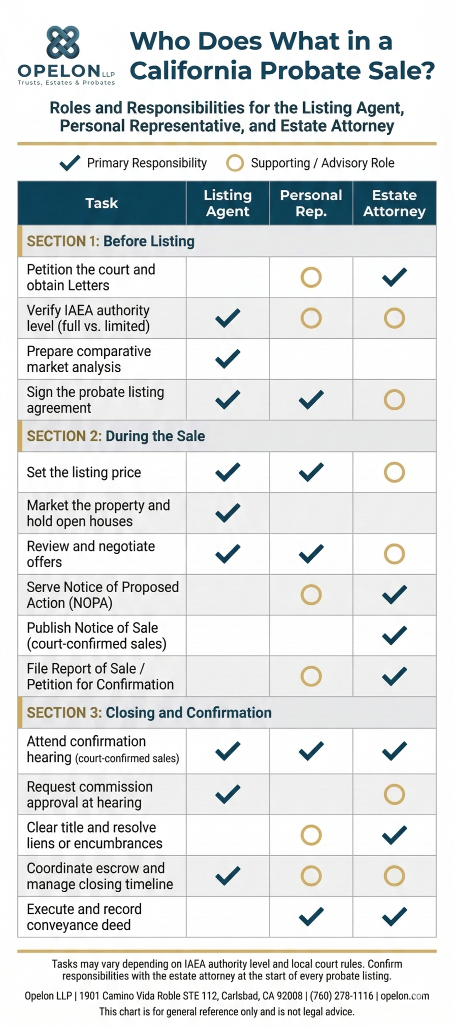 The California Probate Sale Process For Realtors In 2026