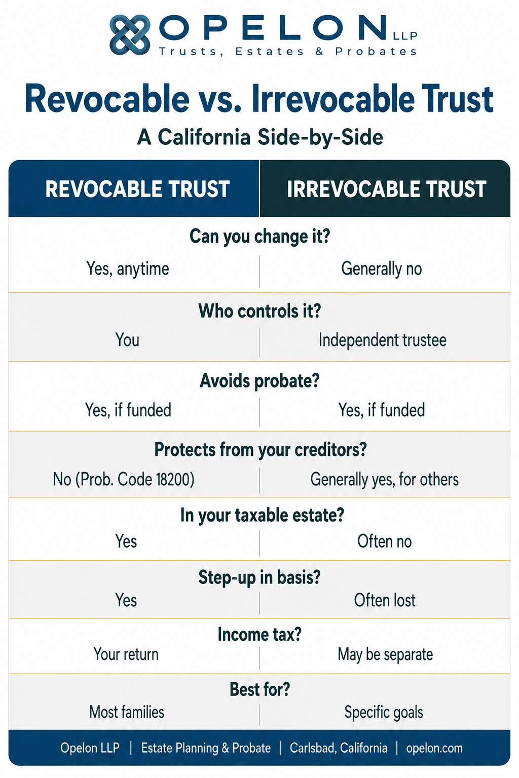 Revocable Vs Irrevocable Trust In California (2026 Guide)